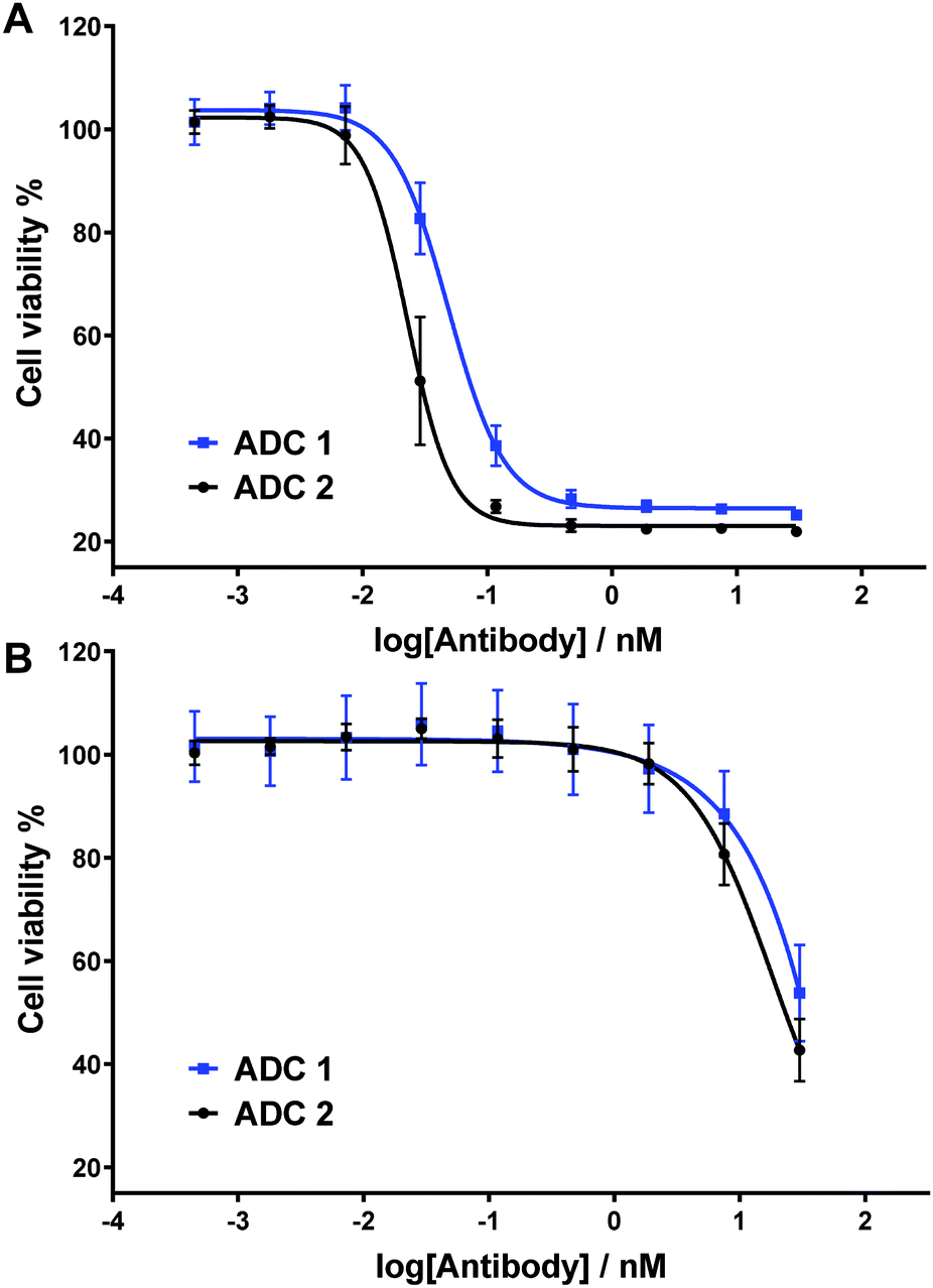 A dual-enzyme cleavable linker for antibody–drug conjugates - Chemical ...