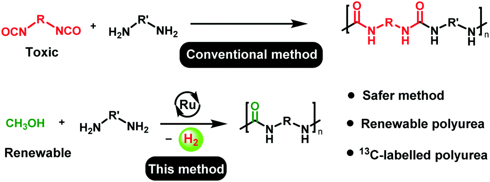 Direct synthesis of polyureas from the dehydrogenative coupling of ...