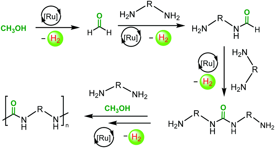 Direct synthesis of polyureas from the dehydrogenative coupling of ...