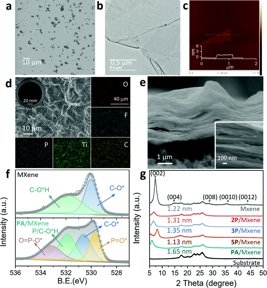 A transport channel-regulated MXene membrane via organic phosphonic ...