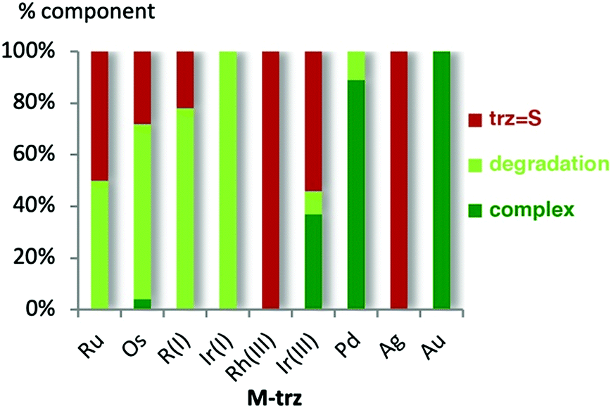 Exploring the stability of the NHC–metal bond using thiones as probes ...