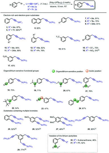 Pd-catalyzed sp–sp 3 cross-coupling of benzyl bromides using lithium ...