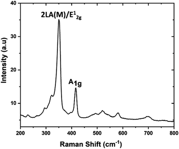 Tungsten disulfide thin films via electrodeposition from a single ...
