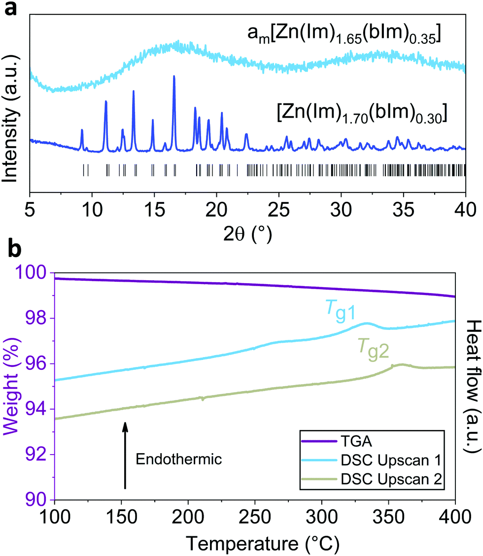 Glassy behaviour of mechanically amorphised ZIF-62 isomorphs - Chemical ...