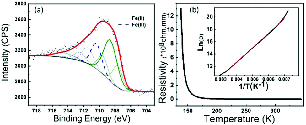 A high dimensional oxysulfide built from large iron-based clusters with ...
