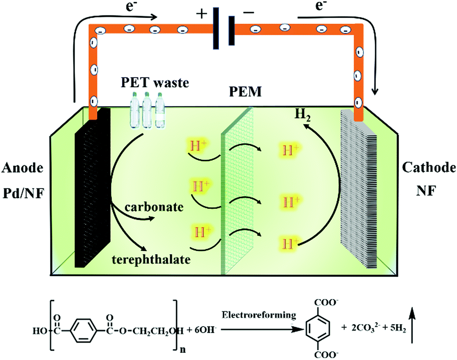 Electrocatalytic reforming of waste plastics into high value-added ...