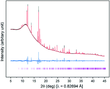 Crystallisation studies of sodium acetate trihydrate – suppression of ...