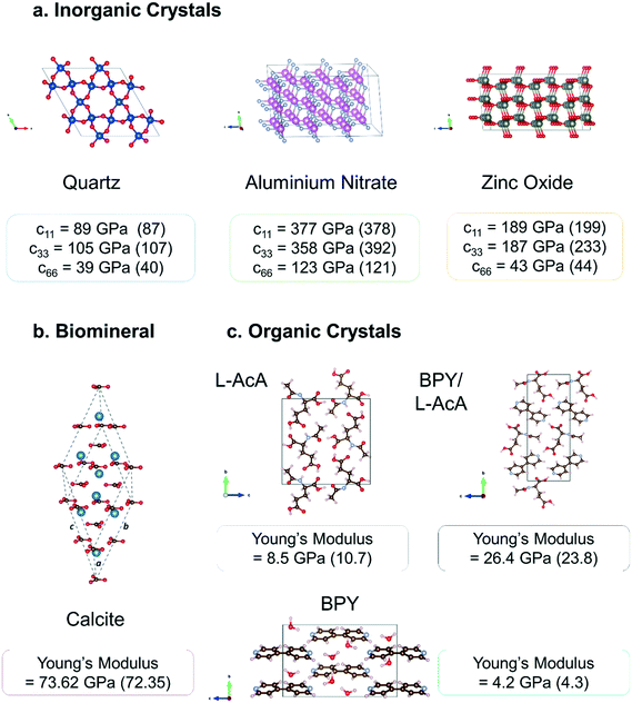 Density functional theory predictions of the mechanical properties of ...