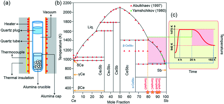 Effects of the initial flux ratio on CeSb 2 crystal growth by a self ...