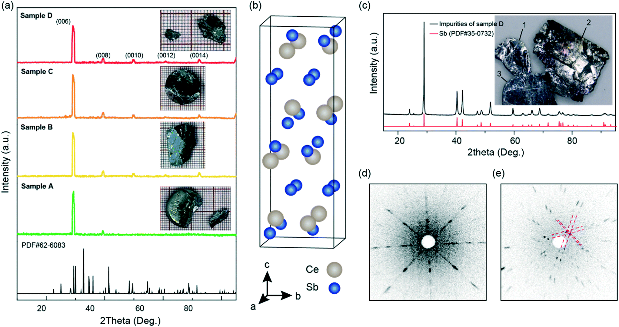 Effects of the initial flux ratio on CeSb 2 crystal growth by a self ...
