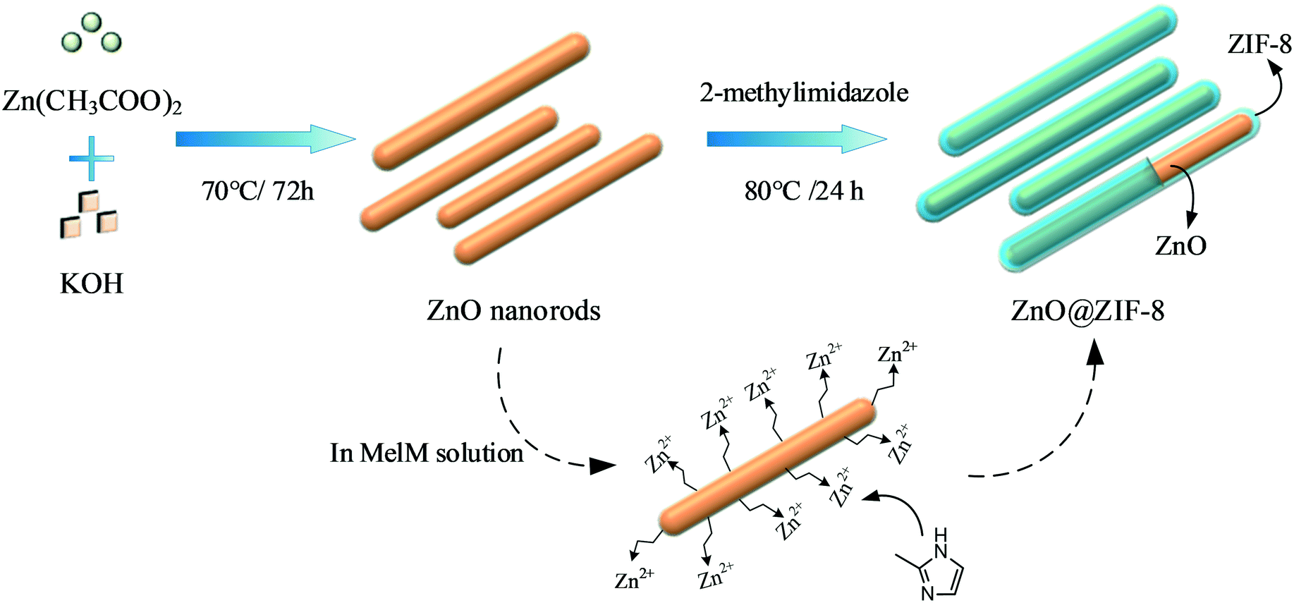 ZnO@ZIF-8 core–shell heterostructures with improved photocatalytic activity - CrystEngComm (RSC ...