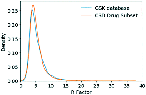 First global analysis of the GSK database of small molecule crystal ...