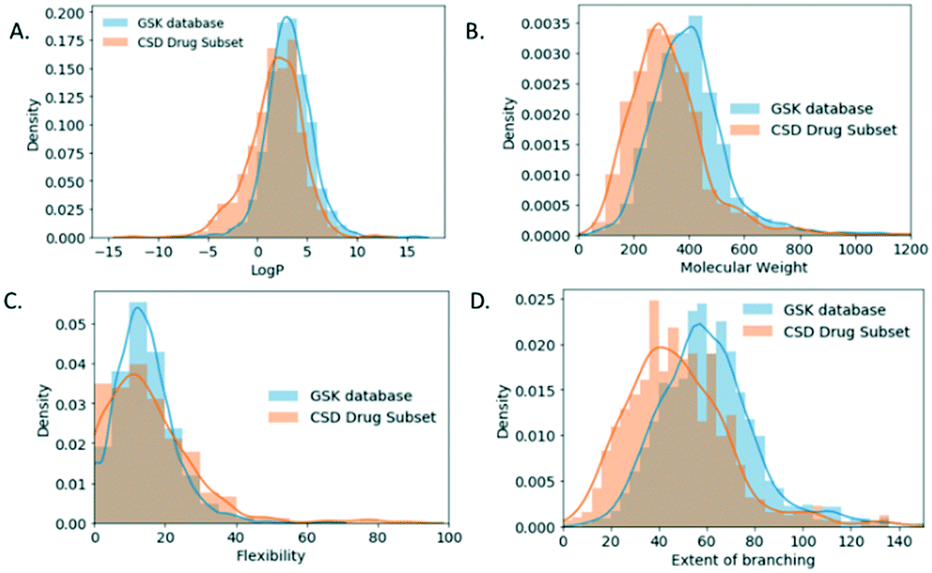 First global analysis of the GSK database of small molecule crystal ...