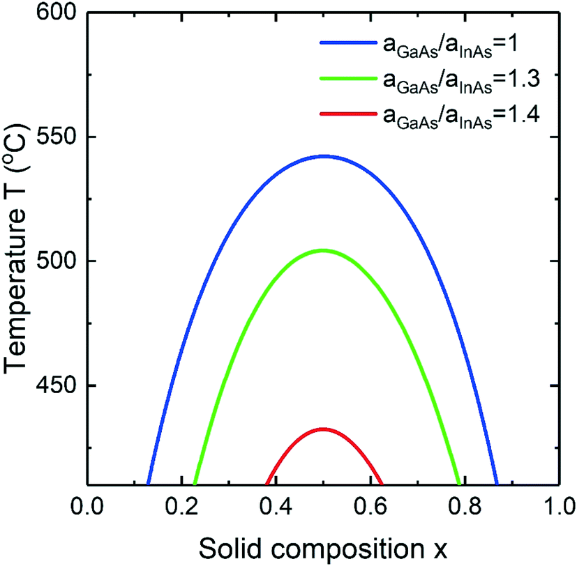 Miscibility Gap Phase Diagrams Schematic Phase Diagram For S