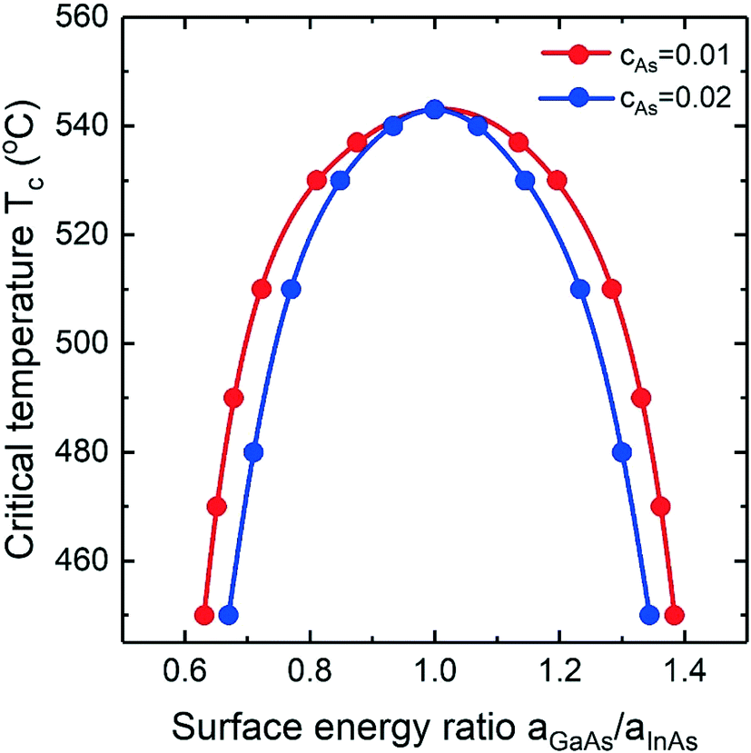 Surface energy driven miscibility gap suppression during nucleation of ...
