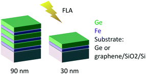 Cubic, hexagonal and tetragonal FeGe x phases ( x = 1, 1.5, 2): Raman ...