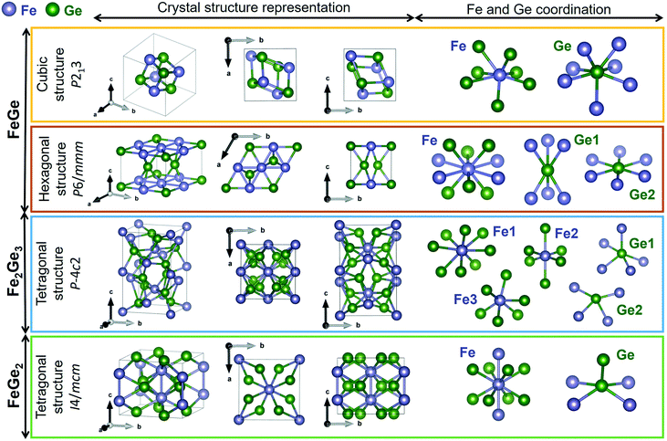 Cubic, hexagonal and tetragonal FeGe x phases ( x = 1, 1.5, 2): Raman ...