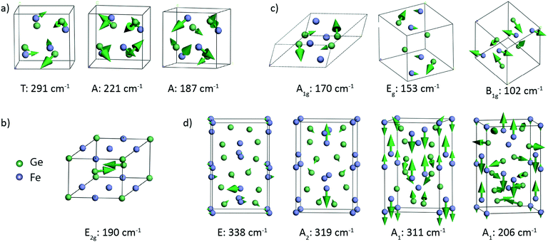 Cubic, hexagonal and tetragonal FeGe x phases ( x = 1, 1.5, 2): Raman ...