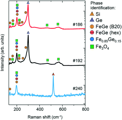 Cubic, hexagonal and tetragonal FeGe x phases ( x = 1, 1.5, 2): Raman ...