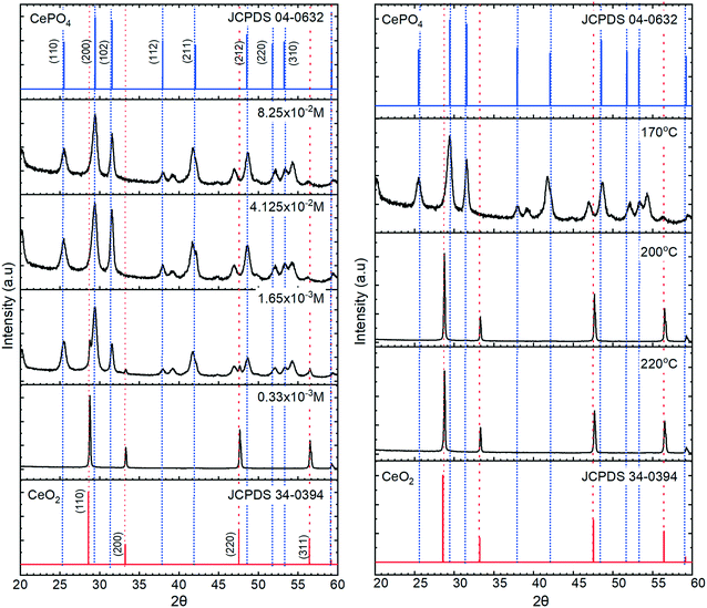 Tuning the structure of cerium phosphate nanorods - CrystEngComm (RSC ...