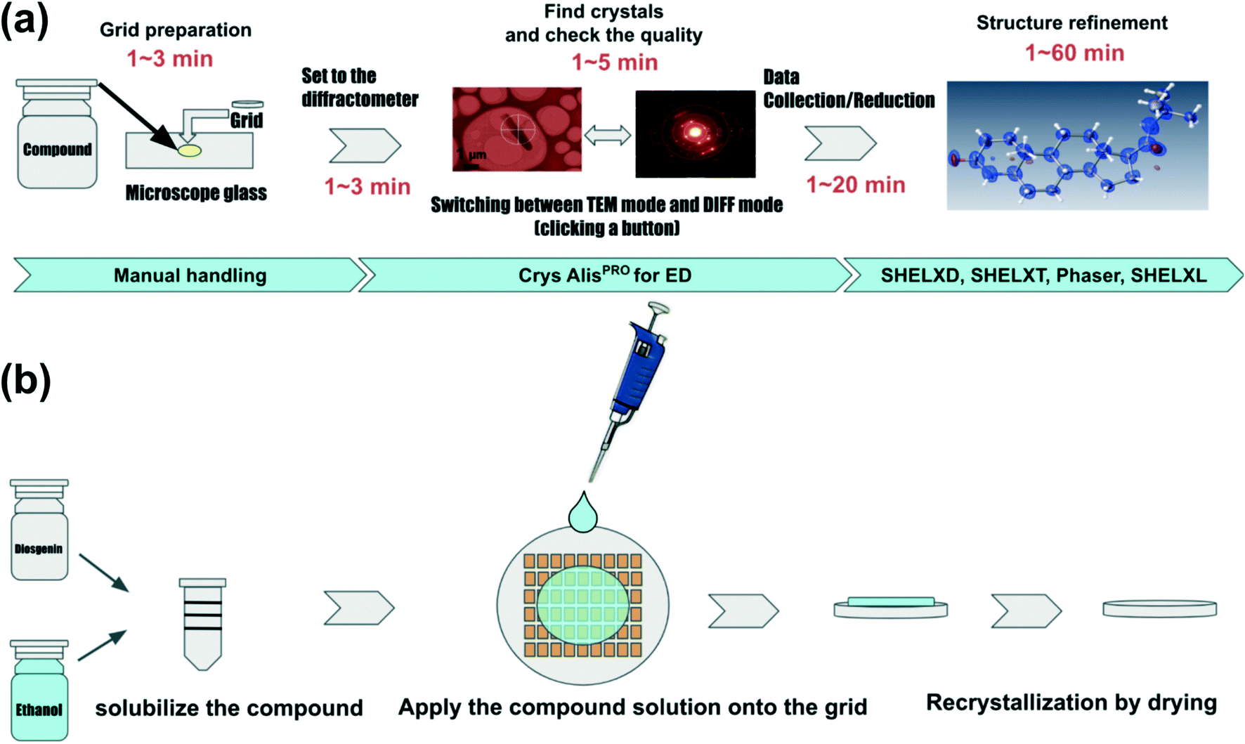 Structure determination of small molecule compounds by an electron diffractometer for 3D ED ...