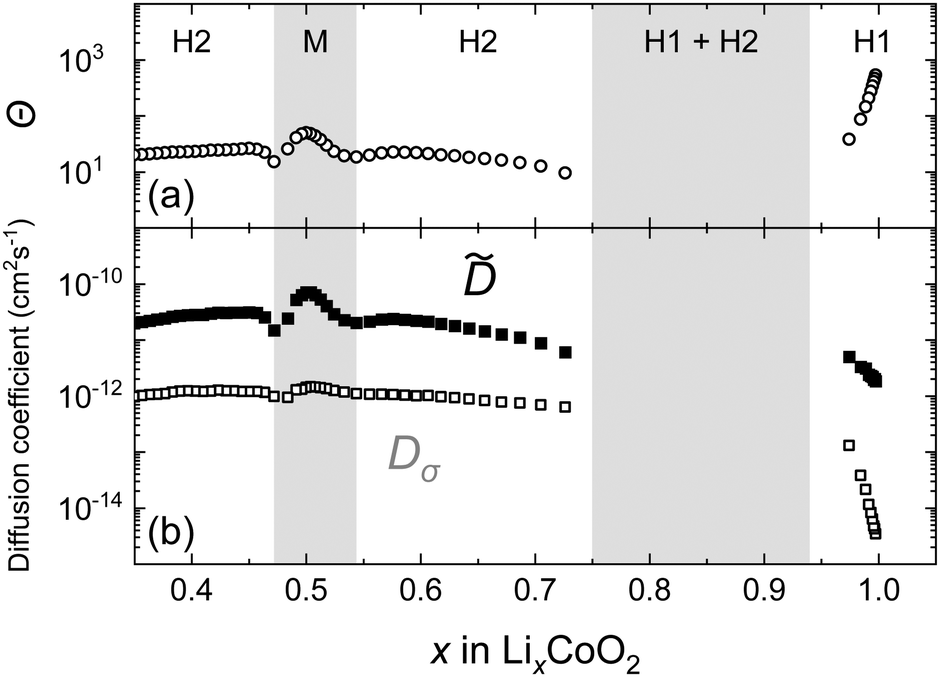 Tracer diffusion coefficients of Li + ions in c -axis oriented Li x CoO ...