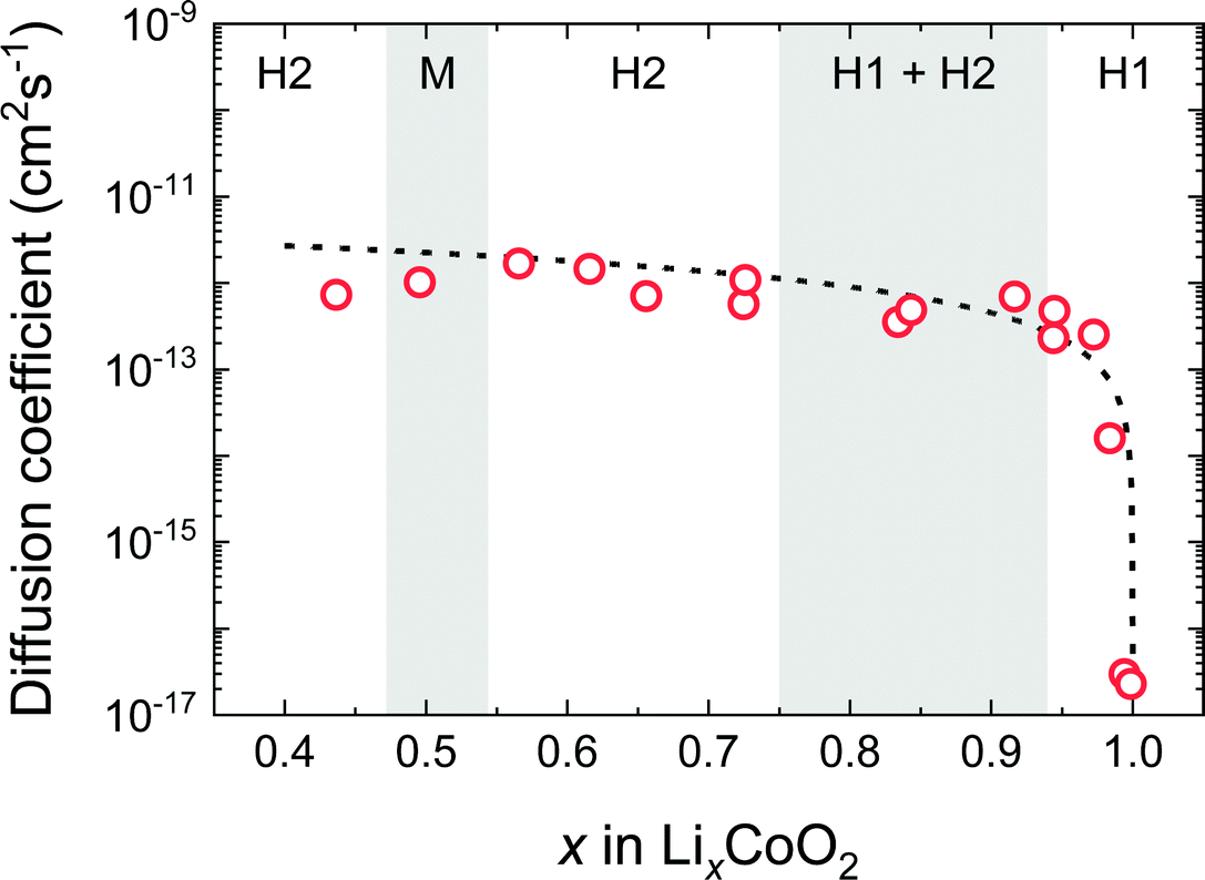 Tracer diffusion coefficients of Li + ions in c -axis oriented Li x CoO ...