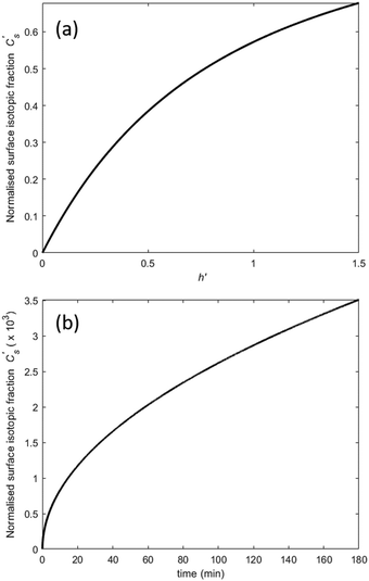 Kinetics of competing exchange of oxygen and water at the surface of ...