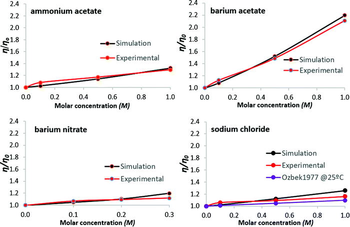 Structural and dynamic properties of some aqueous salt solutions ...