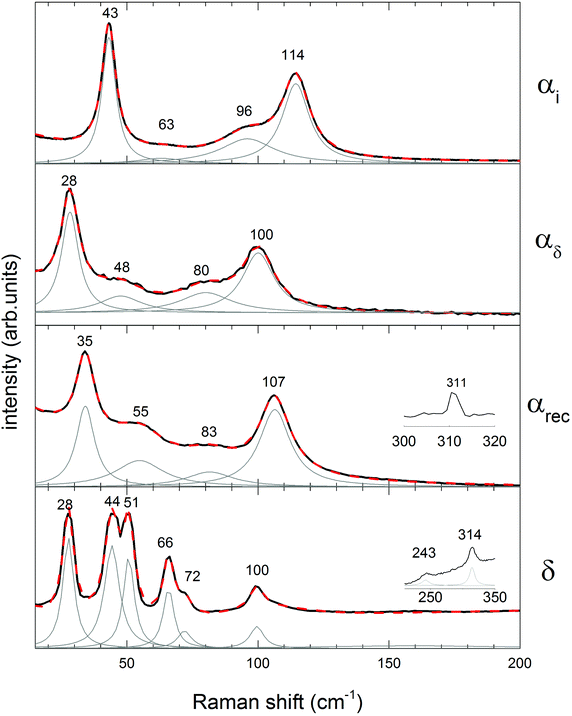 Hidden polymorphism of FAPbI 3 discovered by Raman spectroscopy ...