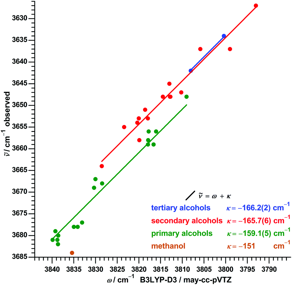 Predicting OH stretching fundamental wavenumbers of alcohols for ...