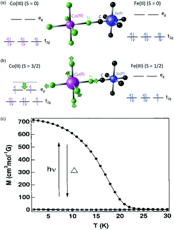 Ultrafast photoinduced dynamics in Prussian blue analogues - Physical ...