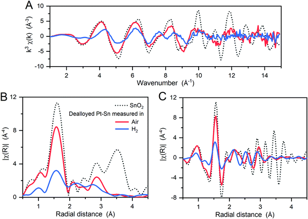 Contrasting the EXAFS obtained under air and H 2 environments to reveal ...