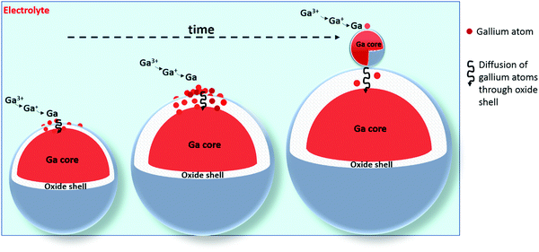 Electrochemical behavior and electrodeposition of gallium in 1,2 ...