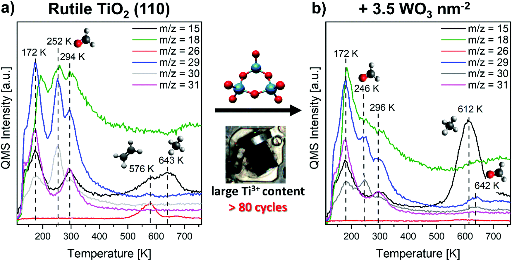 Conversion of methanol on rutile TiO 2 (110) and tungsten oxide ...