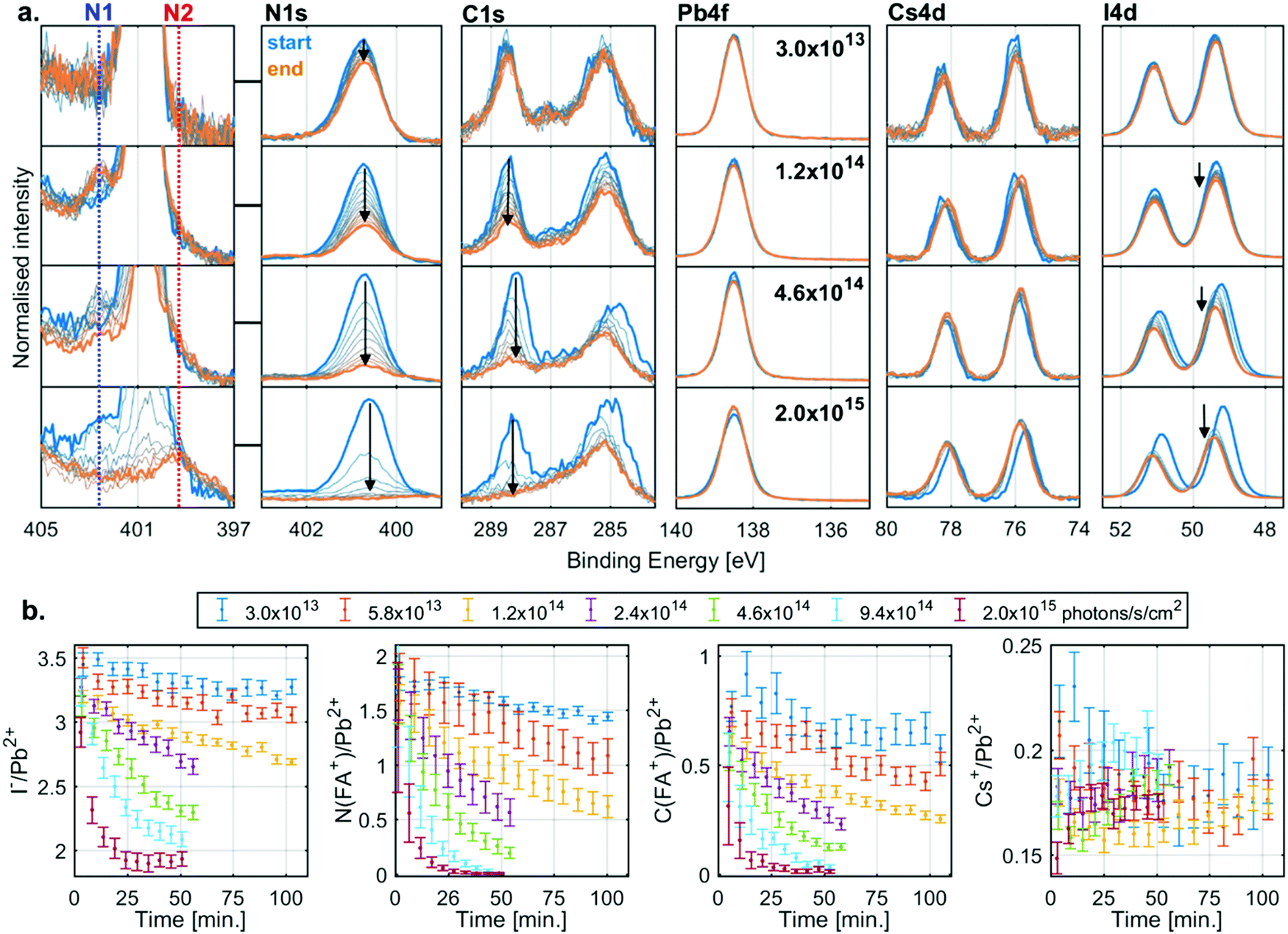 X-ray stability and degradation mechanism of lead halide perovskites ...