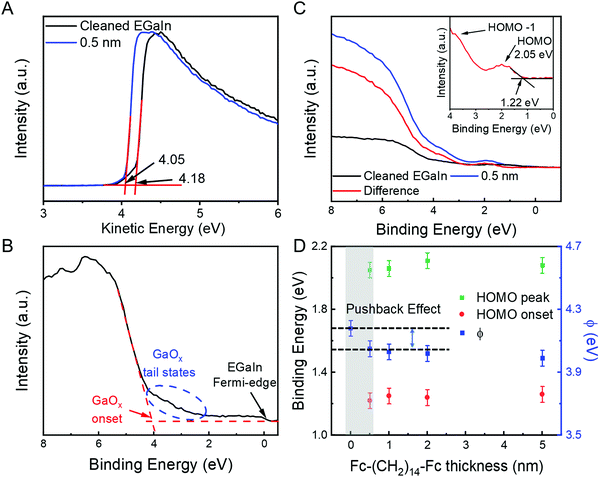 The energy level alignment of the ferrocene–EGaIn interface studied ...