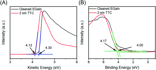 The energy level alignment of the ferrocene–EGaIn interface studied ...