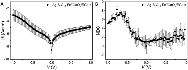 The energy level alignment of the ferrocene–EGaIn interface studied ...