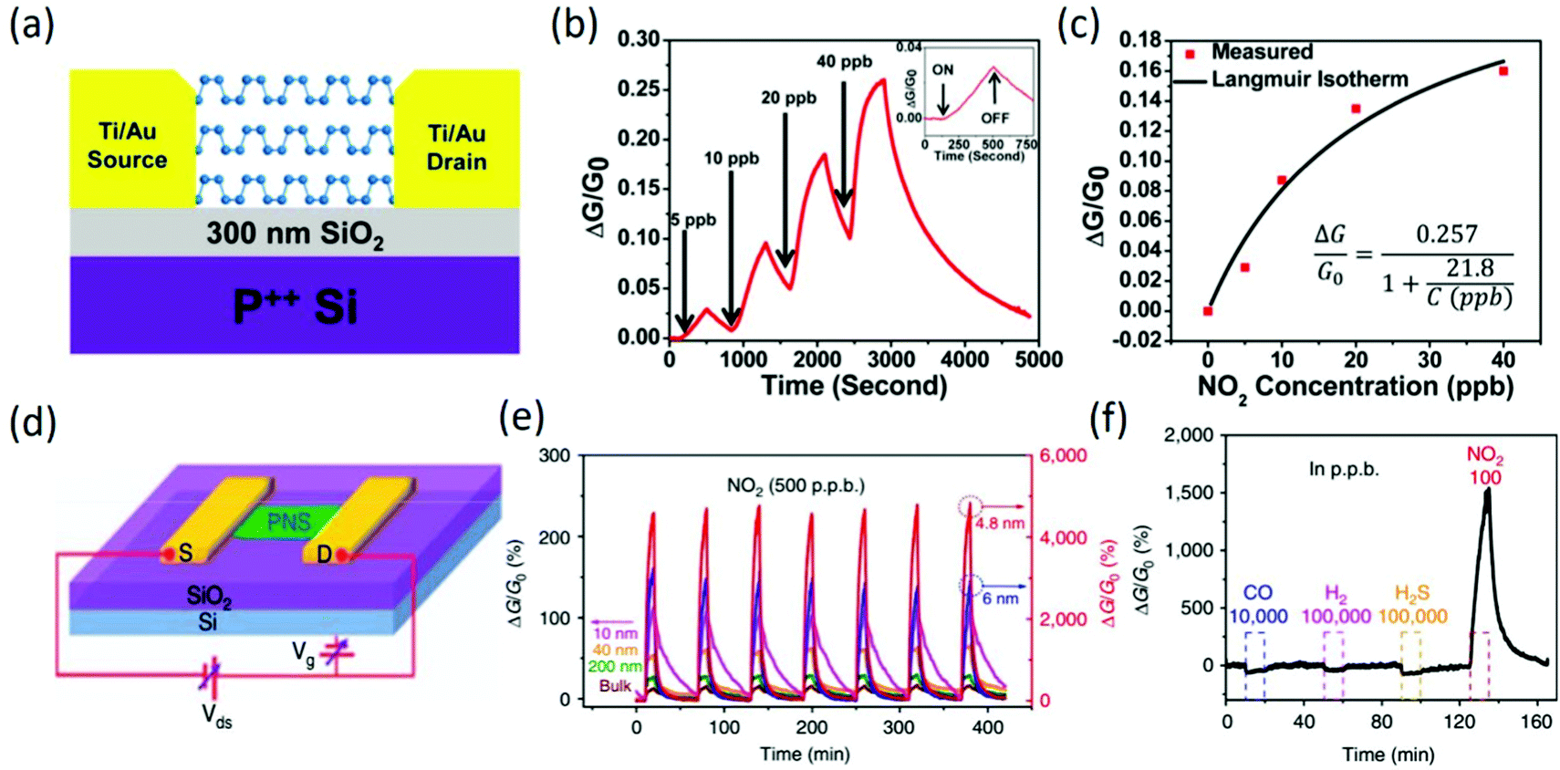 A review on two-dimensional materials for chemiresistive- and FET-type ...