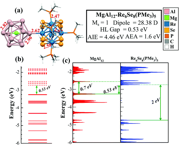 Massive dipoles across the metal–semiconductor cluster interface ...