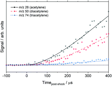 Initiation reactions in the high temperature decomposition of styrene ...