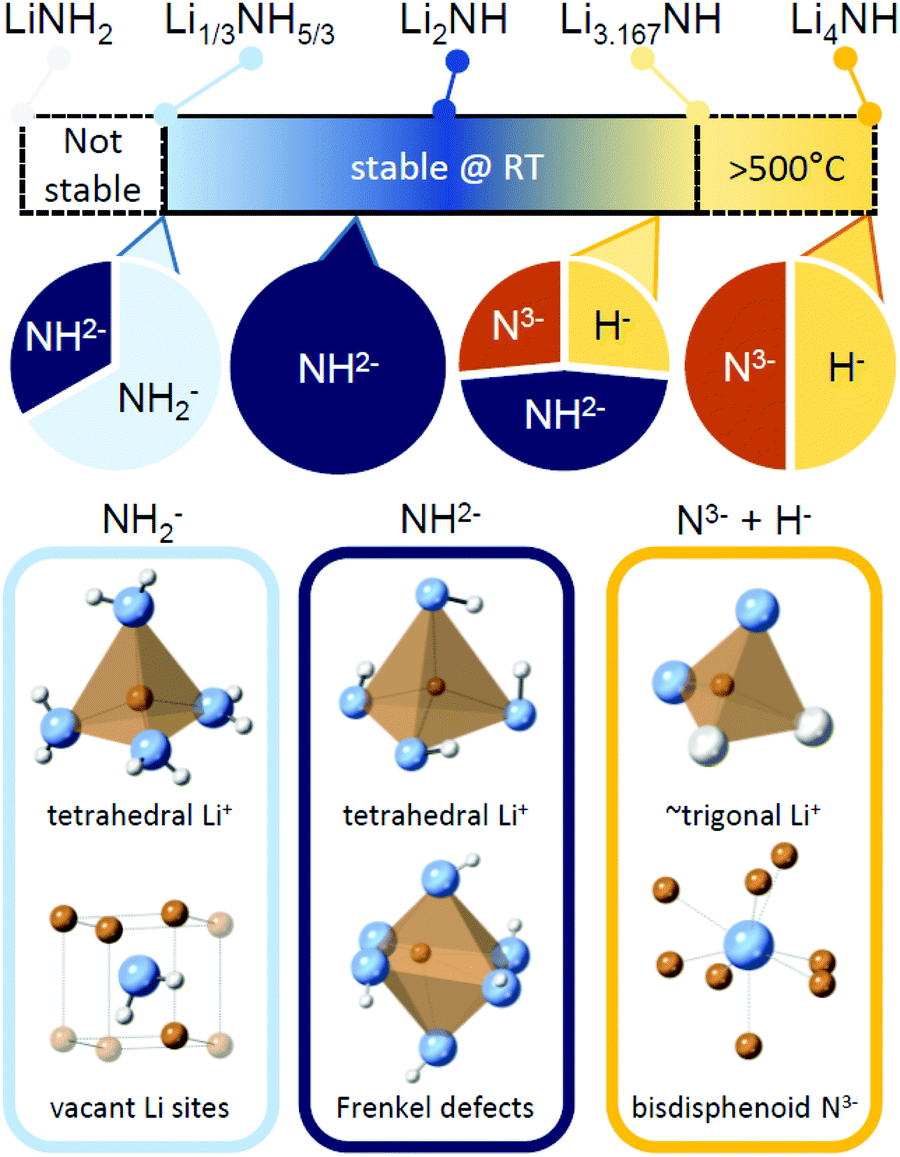 Compositional flexibility in Li–N–H materials: implications for ammonia ...