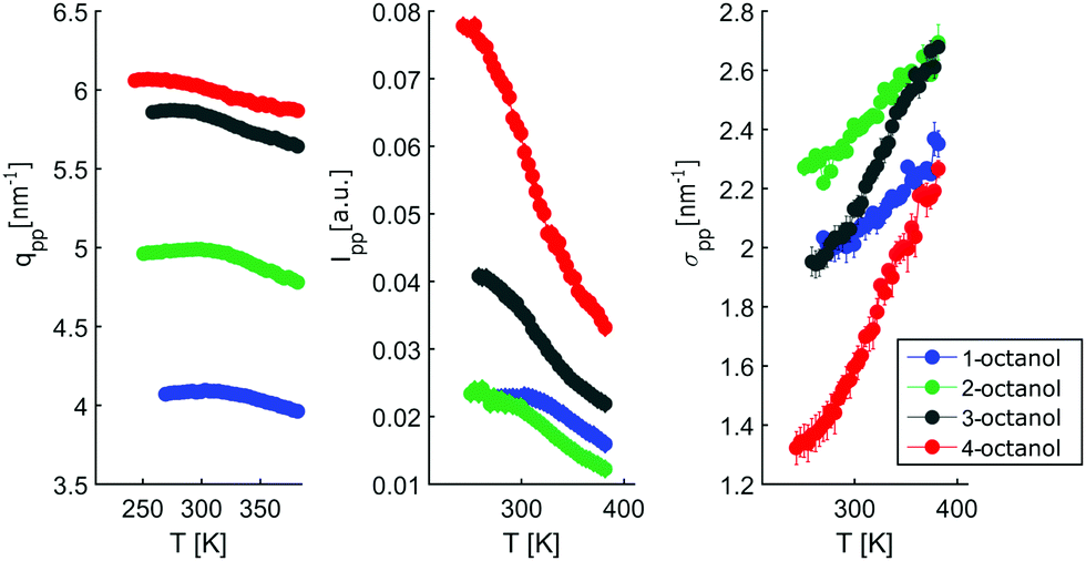 Isomeric effects in structure formation and dielectric dynamics of ...