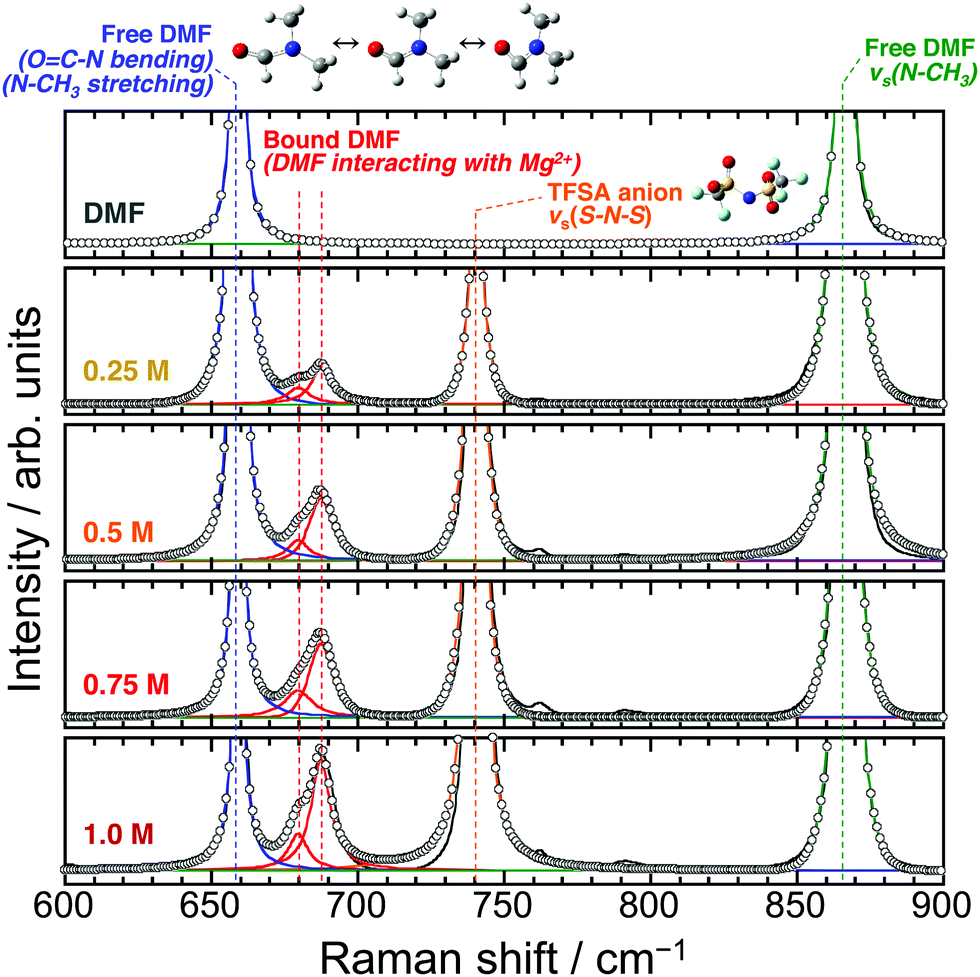 Intercalation/deintercalation of solvated Mg 2+ into/from graphite ...