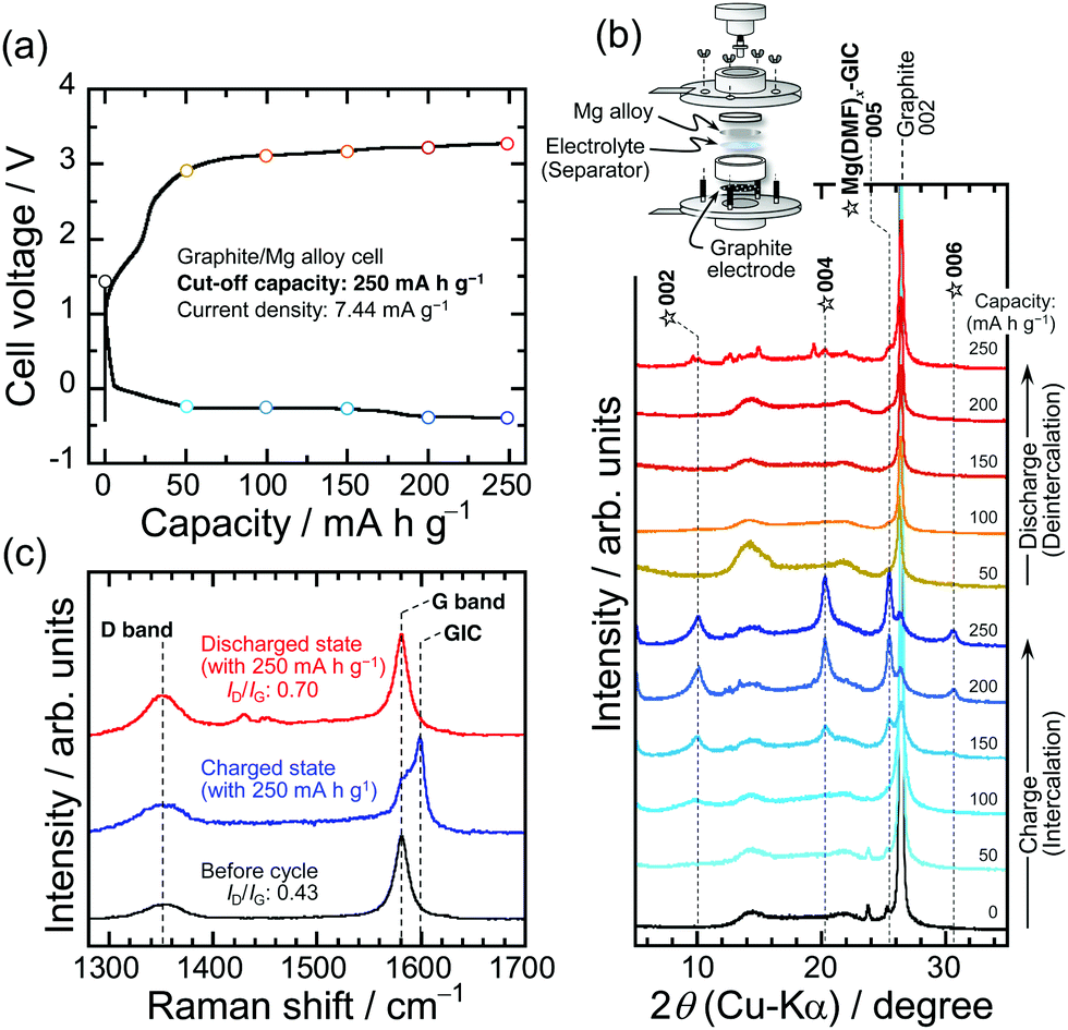 Intercalation/deintercalation of solvated Mg 2+ into/from graphite ...