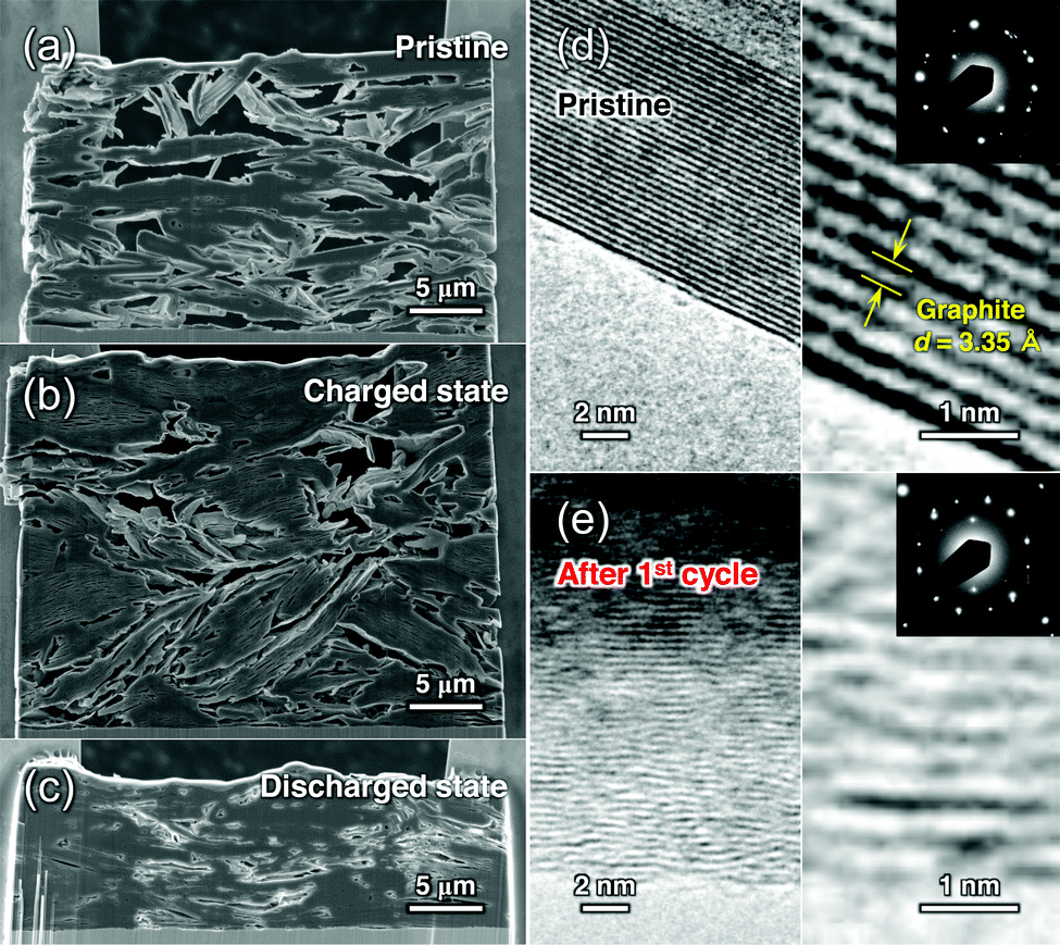 Intercalation/deintercalation of solvated Mg 2+ into/from graphite ...