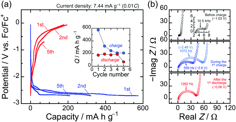 Intercalation/deintercalation of solvated Mg 2+ into/from graphite ...