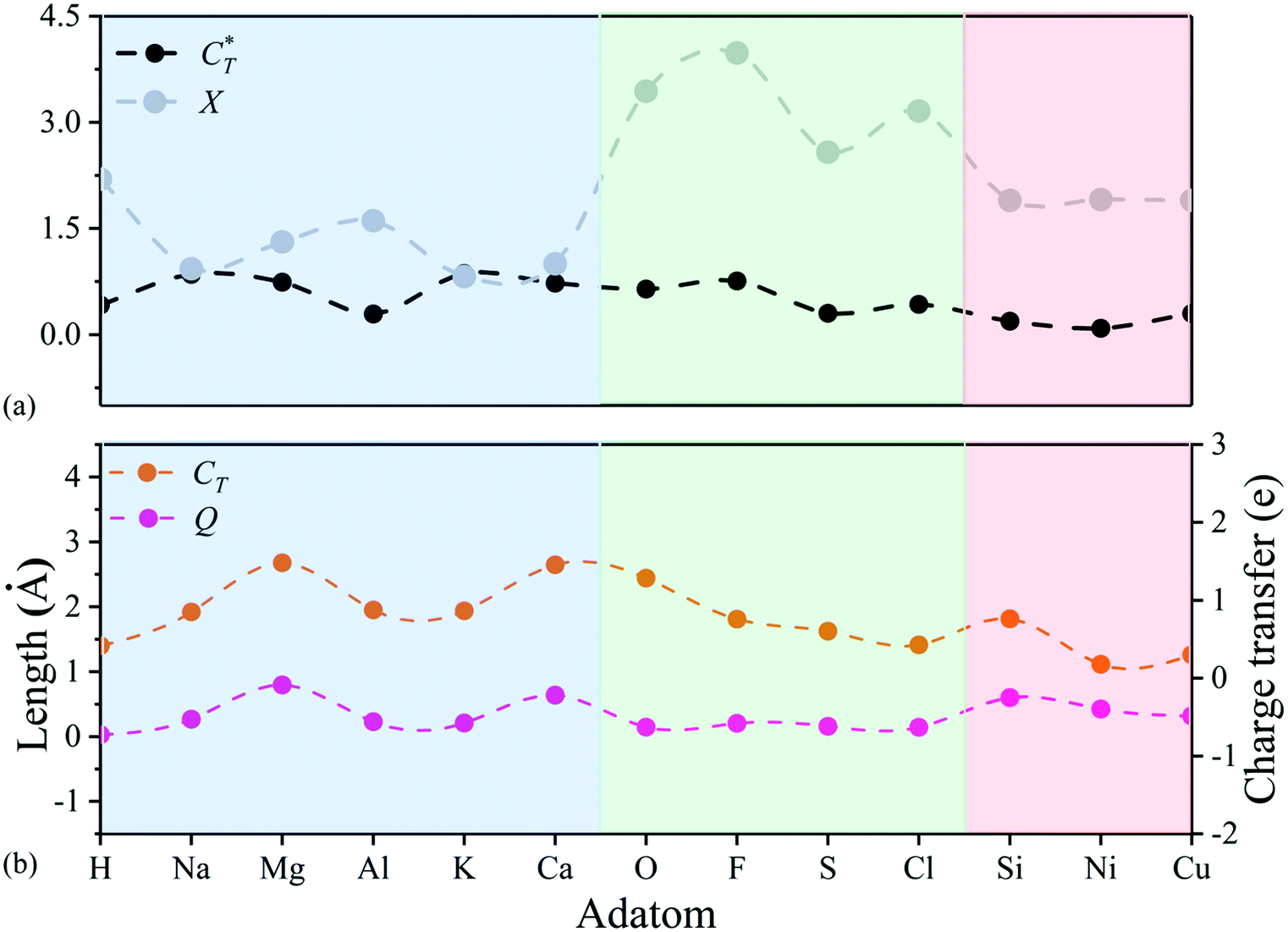 Exploring the emerging of electronic and magnetic properties with ...