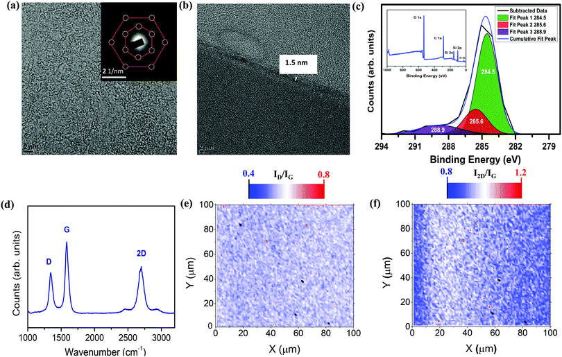 Asymmetric carrier transport and weak localization in few layer ...